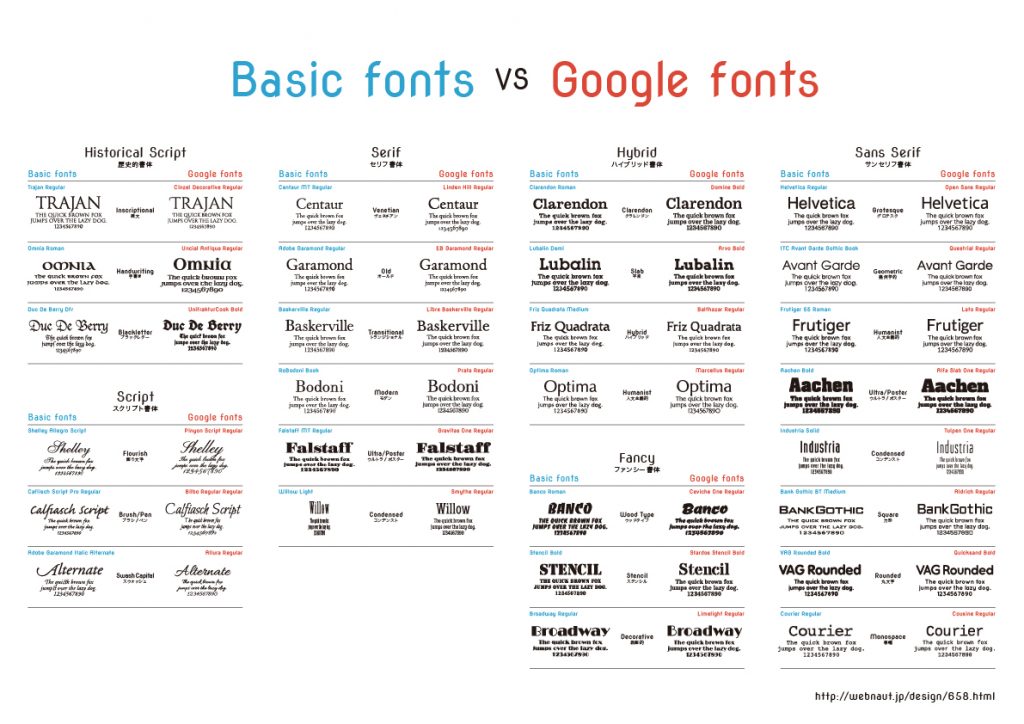 あなたは見分けられる！？定番フォント代わりに使えるGoogle Fonts 27書体 | WebNAUT by Beeworks