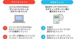 デバイスフォント・WEBフォント大解剖 〜新人デザイナーのテキストフォント選び〜 | WebNAUT by Beeworks
