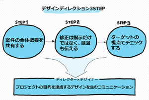 デザインディレクション3STEPで、イメージ通りのデザインを！ | WebNAUT by Beeworks