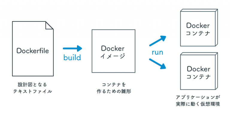 はじめてのDocker 〜公式イメージで簡単にWordPressサイトをつくる方法〜 | WebNAUT by Beeworks